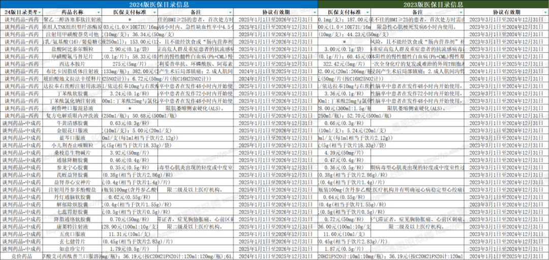 2024医保目录出炉，新增91种，调出43个 （附：明细）医药新闻-ByDrug-一站式医药资源共享中心-医药魔方