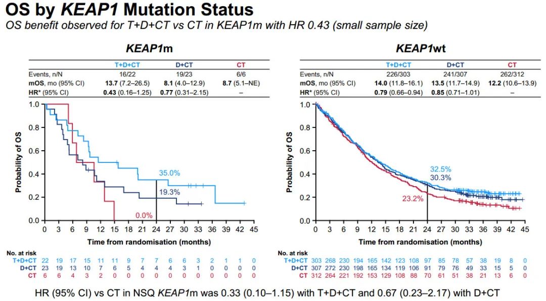 WCLC 2022丨POSEIDON研究：难治患者亚组接受一线D+T+CT治疗获生存获益医药新闻-ByDrug-一站式医药资源共享中心-医药魔方