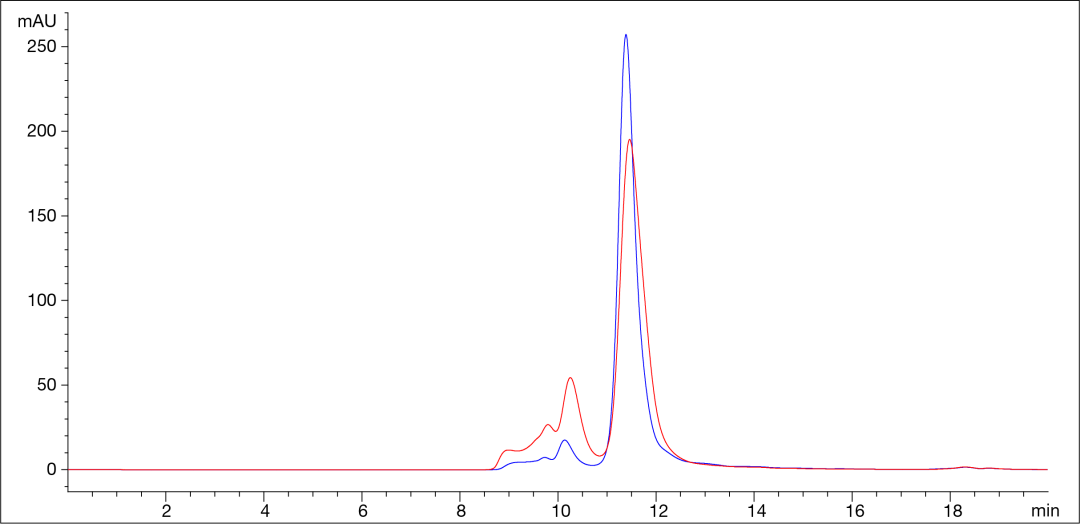 新突破！HPLC分析mRNA聚集体新方法: 大孔径SEC医药新闻-ByDrug-一站式医药资源共享中心-医药魔方