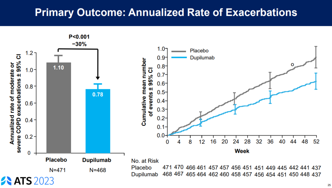 潜在首款！度普利尤单抗COPD新适应症在美申报上市医药新闻-ByDrug-一站式医药资源共享中心-医药魔方
