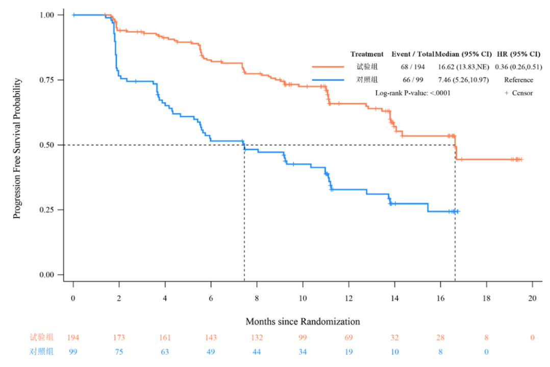 主要终点PFS双重显著获益！正大天晴乳腺癌1类新药库莫西利亮相2024 CSCO医药新闻-ByDrug-一站式医药资源共享中心-医药魔方