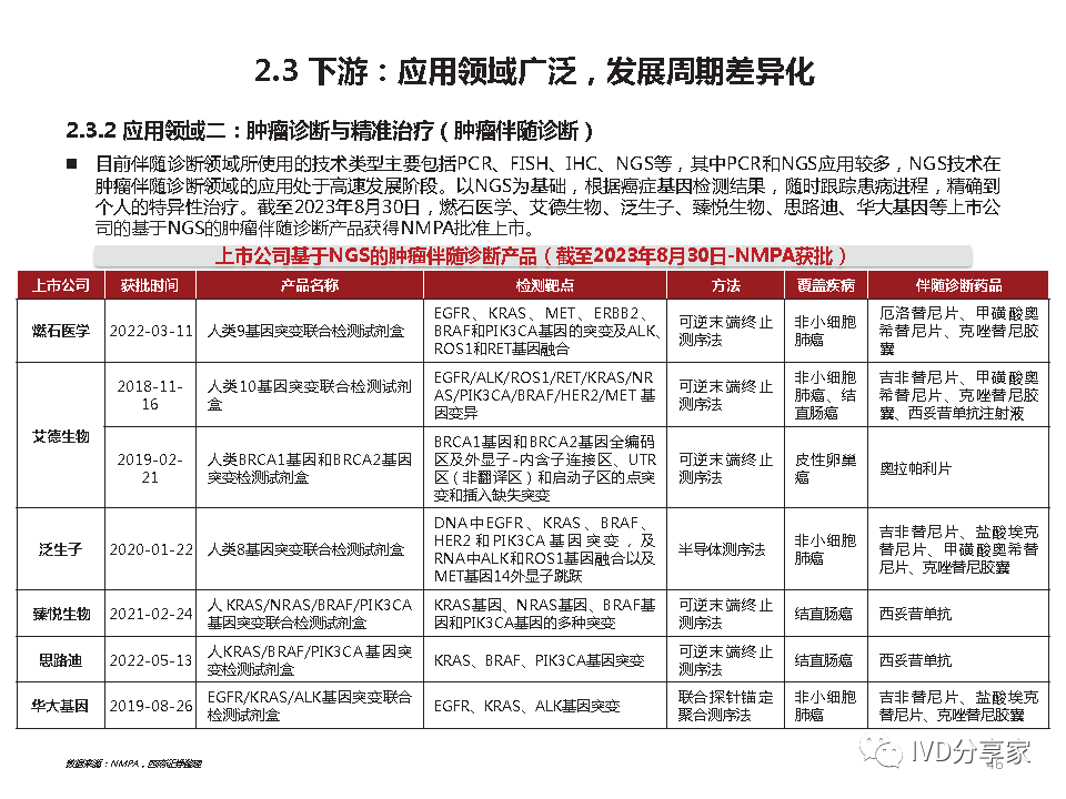 2023年基因测序行业深度分析报告医药新闻-ByDrug-一站式医药资源共享中心-医药魔方