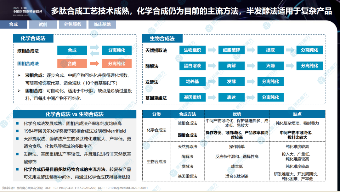 竞逐千亿美元多肽药物市场，合成策略的制胜之道 | 魔方学苑医药新闻-ByDrug-一站式医药资源共享中心-医药魔方