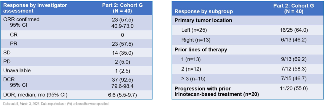 【4333】ASCO| 杜克大学Strickler教授解析CodeBreaK 101研究结果，展望KRAS G12C肠癌治疗前景医药新闻 ...