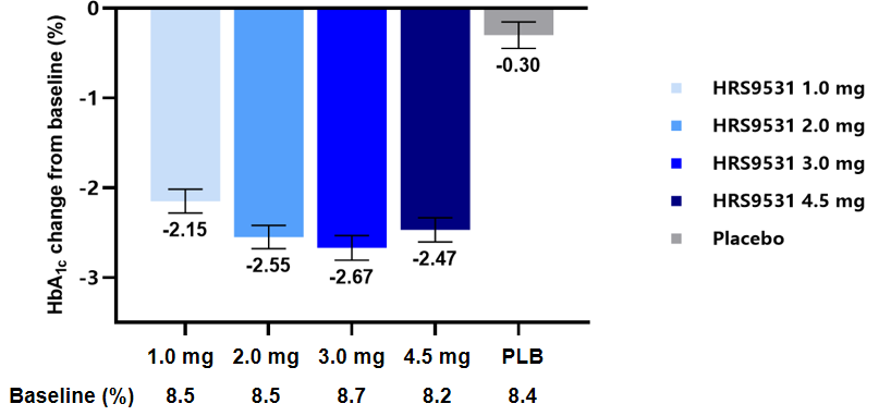 2025 ADA口头报告｜恒瑞医药GLP-1/GIP双受体激动剂HRS9531注射液治疗2型糖尿病最新研究结果披露医药新闻-ByDrug-一站 ...
