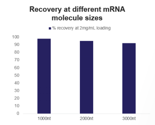 质稳高效，赋能行业 | 规模化高效mRNA纯化解决方案助力mRNA药物的商业化生产医药新闻-ByDrug-一站式医药资源共享中心-医药魔方