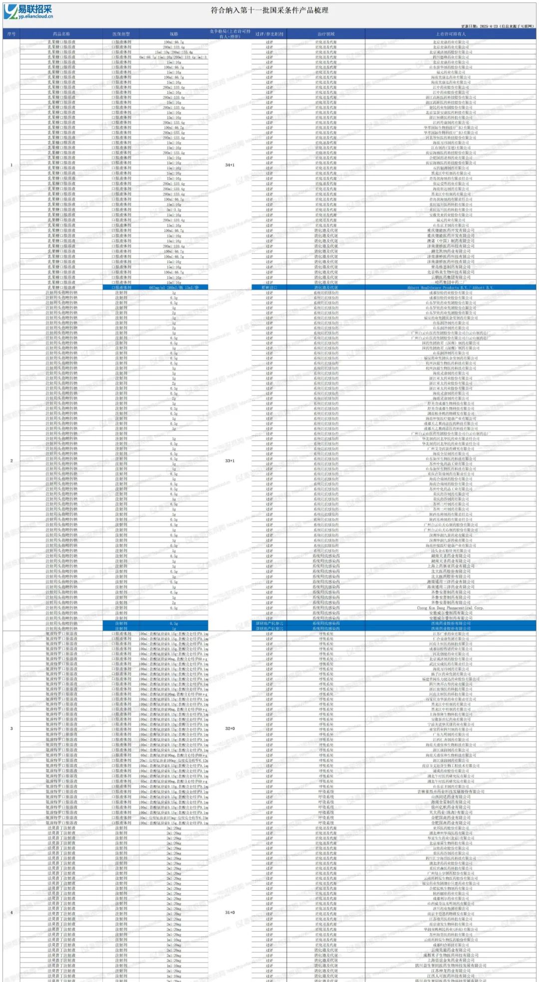 第十一批国采已有120余品种初步符合资格，预计会有这些变化医药新闻-ByDrug-一站式医药资源共享中心-医药魔方
