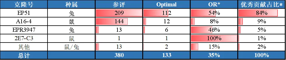 万孚病理自主研发抗体获NordiQC Optimal认证！医药新闻-ByDrug-一站式医药资源共享中心-医药魔方