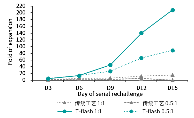 Fast CAR-T疗效积极！医药新闻-ByDrug-一站式医药资源共享中心-医药魔方