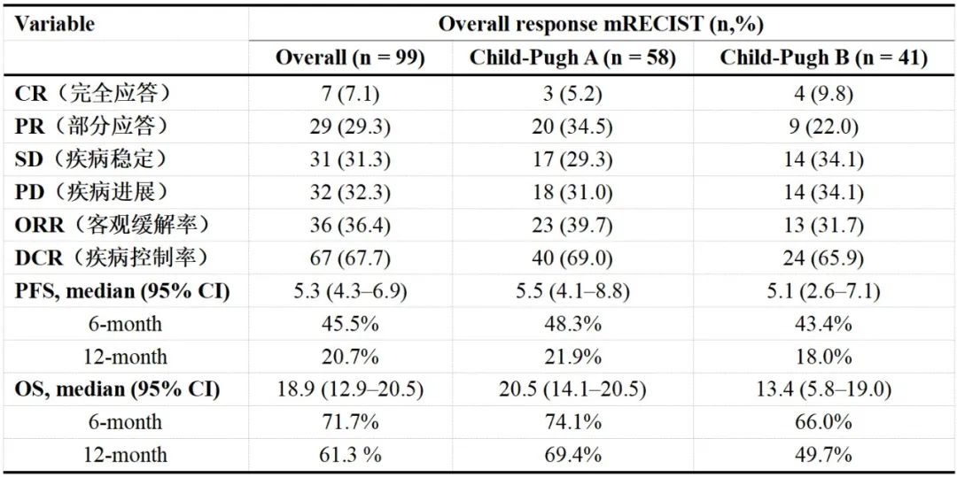 纪泛扑教授团队：在Child-Pugh B级进展期肝癌人群中免疫联合靶向方案仍有较好的疗效和安全性医药新闻-ByDrug-一站式医药资源共享 ...