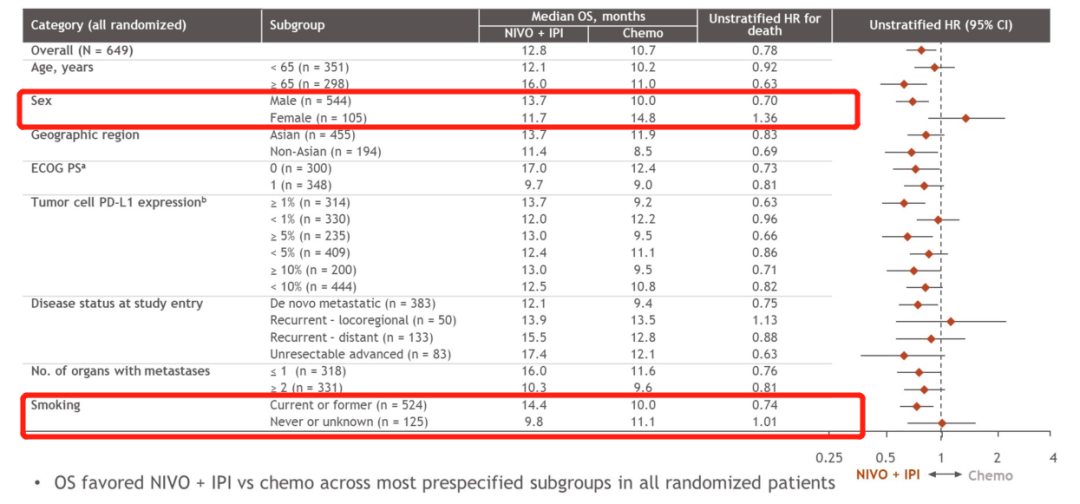 2021 ASCO丨林榕波教授点评CheckMate 648研究：PD-L1 TPS价值思考，预后价值 OR 预测价值？医药新闻-ByDrug ...