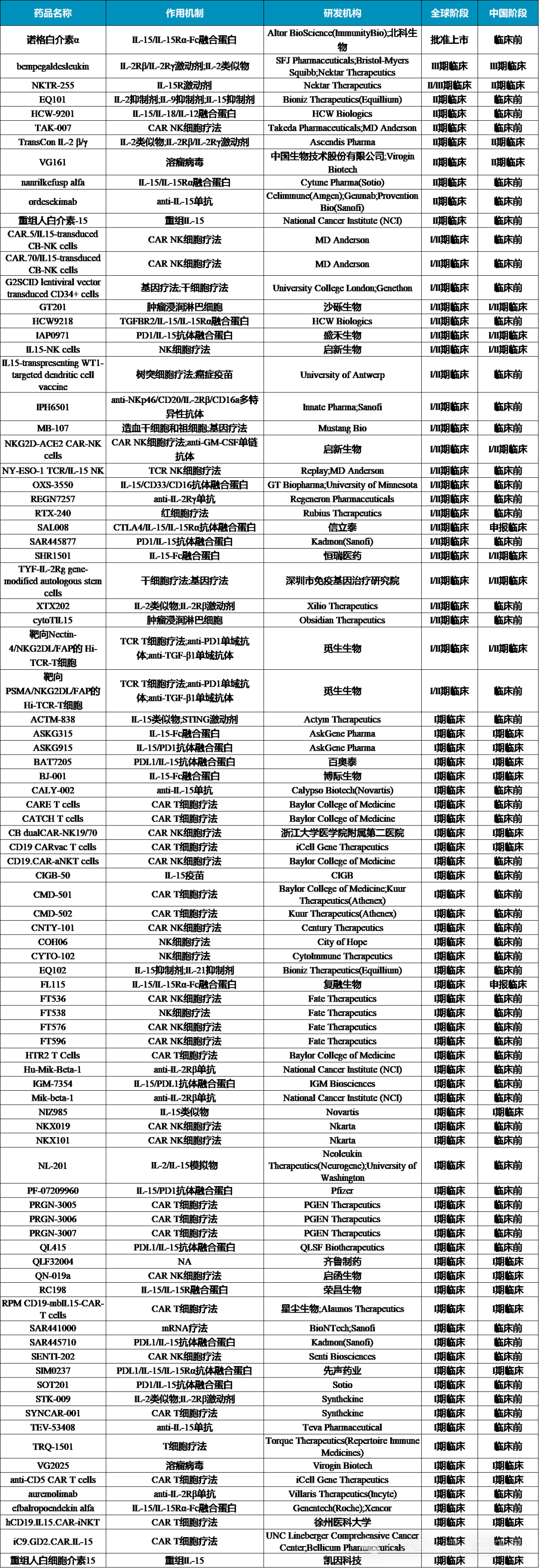 全球首个IL-15药物获批！ImmunityBio的Anktiva获FDA批准用于治疗卡介苗不响应的非肌肉浸润性膀胱癌医药新闻-ByDrug-一站式医药资源共享中心-医药魔方