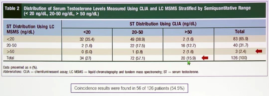 2018 AUA热点丨宋毅教授点评：关于LHRHa治疗期间血清睾酮测定方法的思考医药新闻-ByDrug-一站式医药资源共享中心-医药魔方
