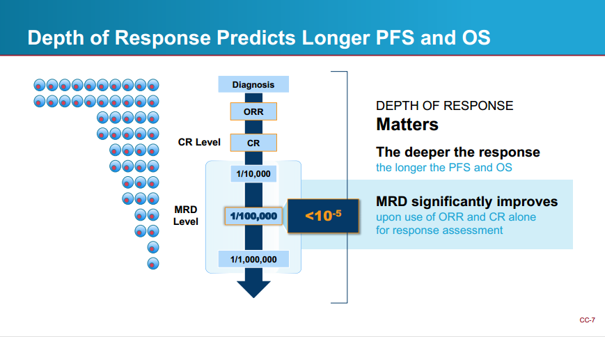 FDA最新利好！肿瘤药物委员会一致同意将MRD作为多发性骨髓瘤临床试验加速批准终点医药新闻-ByDrug-一站式医药资源共享中心-医药魔方
