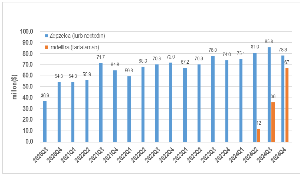 小议小细胞肺癌三大热门靶点：B7H3、DLL3、TROP2医药新闻-ByDrug-一站式医药资源共享中心-医药魔方