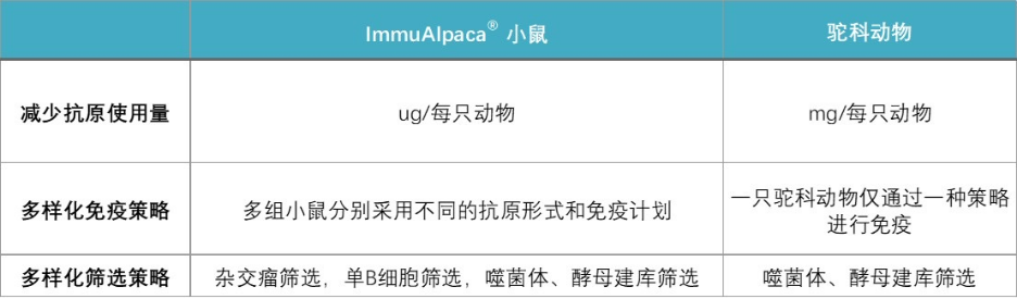 全球首创——伊米诺康发布驼源纳米抗体发现平台：ImmuAlpaca®小鼠 | 项目进展医药新闻-ByDrug-一站式医药资源共享中心-医药魔方