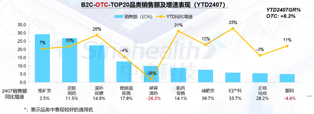 最新！B2C药品市场TOP20品类公布（附下载）医药新闻-ByDrug-一站式医药资源共享中心-医药魔方
