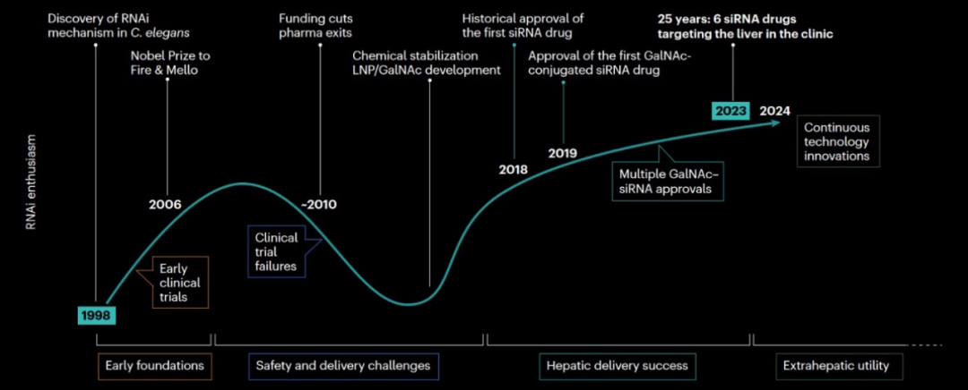 RNAi药物设计25年：从发现到临床上市，从诺贝尔到多适应症医药新闻-ByDrug-一站式医药资源共享中心-医药魔方