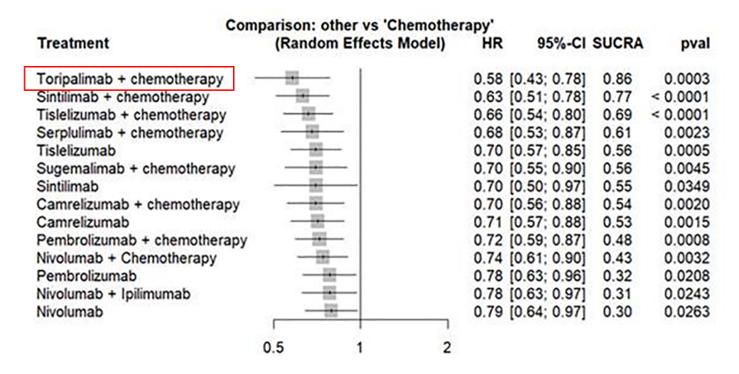 总生存获益同类最优！Meta分析力证特瑞普利单抗引领晚期食管鳞癌一线治疗医药新闻-ByDrug-一站式医药资源共享中心-医药魔方