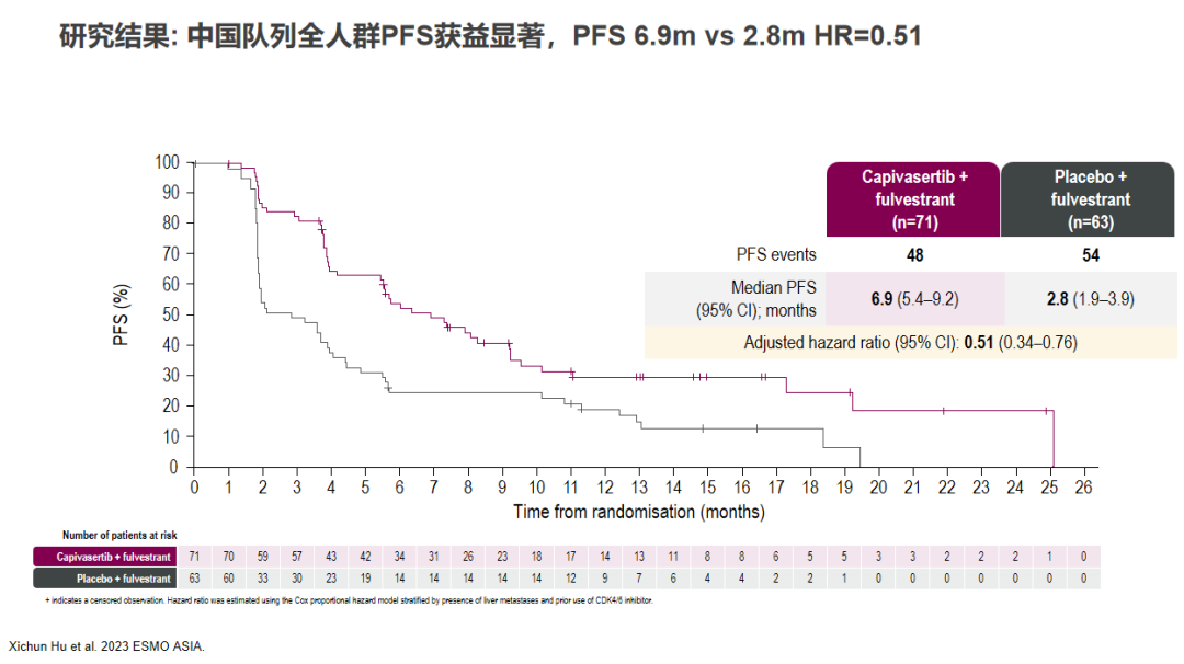 SABCS 2023丨王殊教授：AKT抑制剂Capivasertib为HR+/HER2-晚期乳腺癌带来更多治疗选择，未来前景无限医药新闻-ByDrug-一站式医药资源共享中心-医药魔方