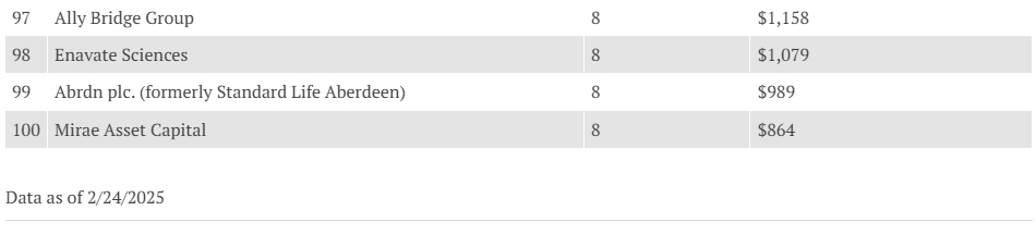2024年医药风险投资机构TOP100医药新闻-ByDrug-一站式医药资源共享中心-医药魔方