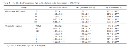 人参皂苷Rg3联合奥沙利铂通过下调PCNA和CyclinD1，抑制肝癌细胞增殖，促进细胞凋亡医药新闻-ByDrug-一站式医药资源共享中心-医药魔方