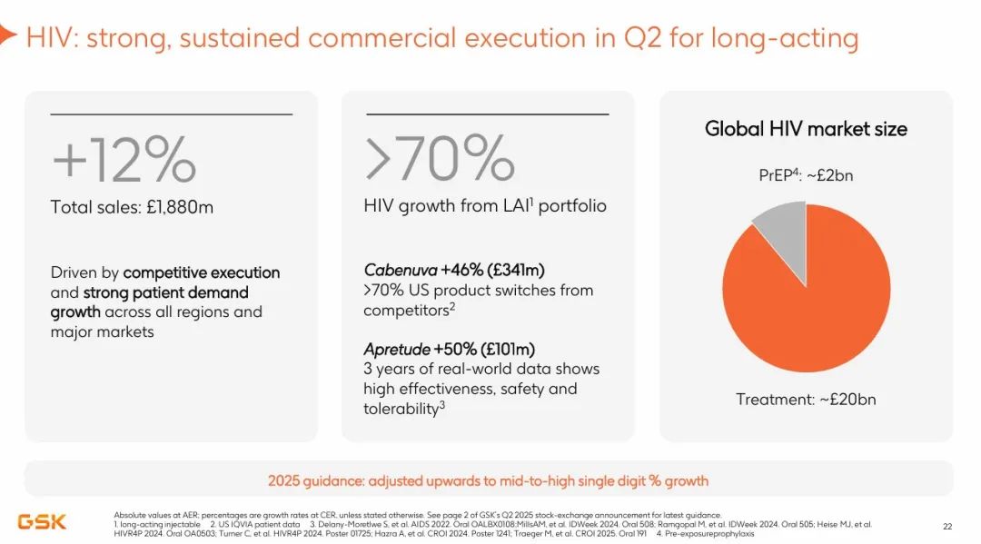 GSK 2025H1：肿瘤业务收入大涨，HIV业务保持强势，公司2031年目标锁定400亿+英镑医药新闻-ByDrug-一站式医药资源共享中心-医药魔方