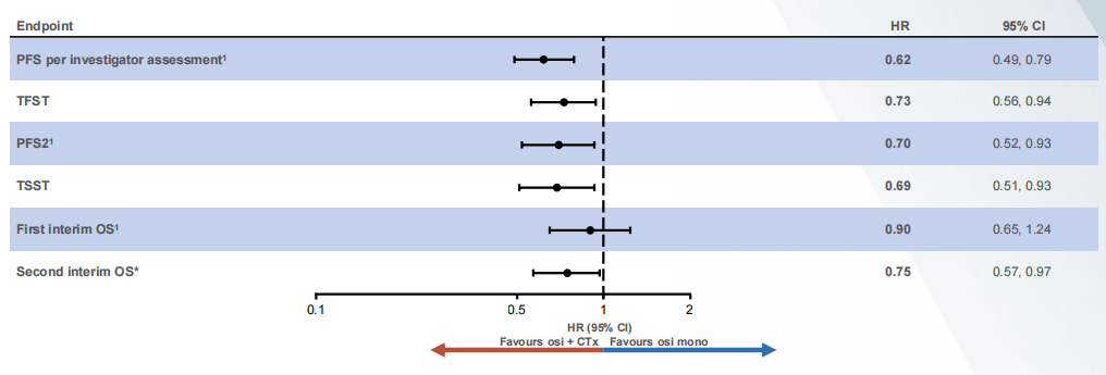 2024 ELCC | Natalia Valdiviezo教授：FLAURA2进展后数据证实EGFR-TKI+化疗联合治疗获益医药新闻 ...