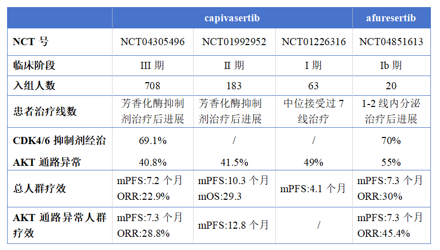 PFS翻倍！来凯医药AKT抑制剂初露锋芒医药新闻-ByDrug-一站式医药资源共享中心-医药魔方
