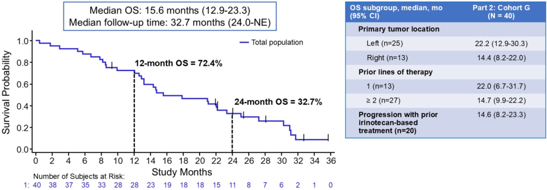 【4333】ASCO| 杜克大学Strickler教授解析CodeBreaK 101研究结果，展望KRAS G12C肠癌治疗前景医药新闻 ...