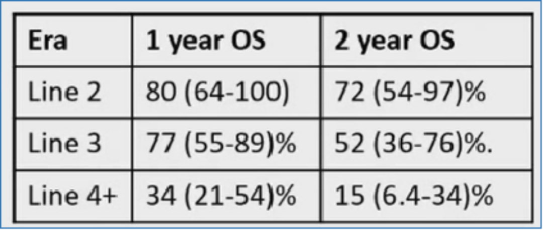 【2023 ASH】CAR-T治疗显著改善双打击/三打击淋巴瘤患者生存：早用更获益医药新闻-ByDrug-一站式医药资源共享中心-医药魔方