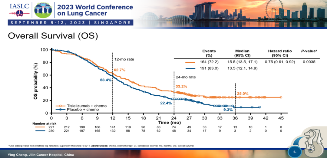 【3671】RATIONALE-312研究重磅公布，替雷利珠单抗联合化疗治疗ES-SCLC 3年生存率高达25%！医药新闻-ByDrug-一站式医药资源共享中心-医药魔方