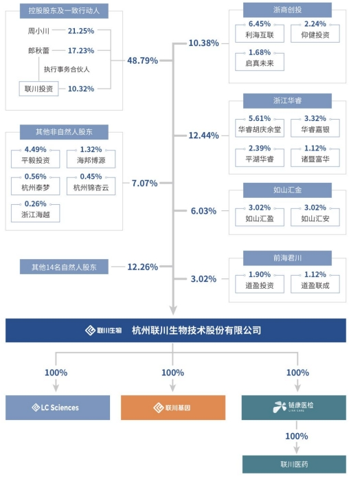 联川生物IPO辅导验收，拟冲刺北交所医药新闻-ByDrug-一站式医药资源共享中心-医药魔方
