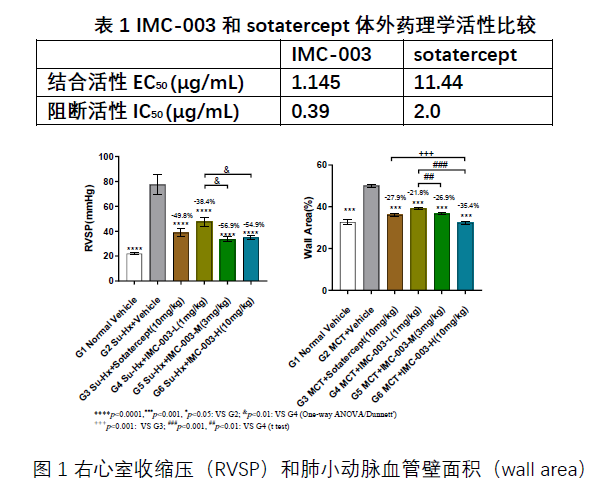宜明凯尔IMC-003/IMM72针对肺动脉高压的临床研究申请获得国家药品监督管理局(NMPA)受理医药新闻-ByDrug-一站式医药资源共享中心-医药魔方