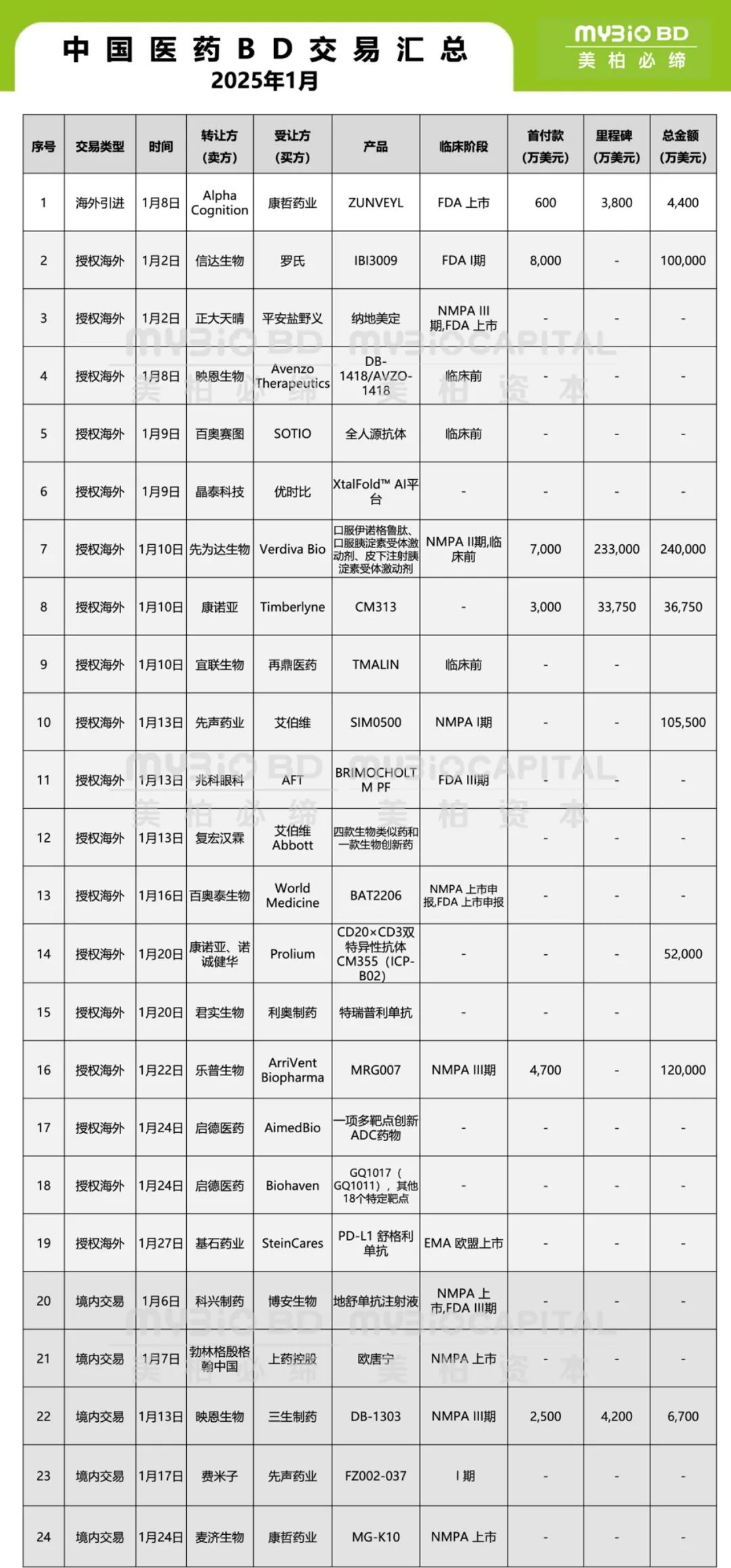 2025年1月中国医药BD交易盘点医药新闻-ByDrug-一站式医药资源共享中心-医药魔方