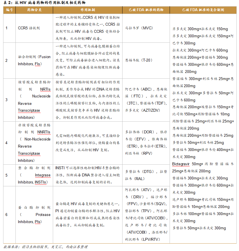 艾迪药业(688488): 首个国产HIV三联复方单片有望快速放量医药新闻-ByDrug-一站式医药资源共享中心-医药魔方