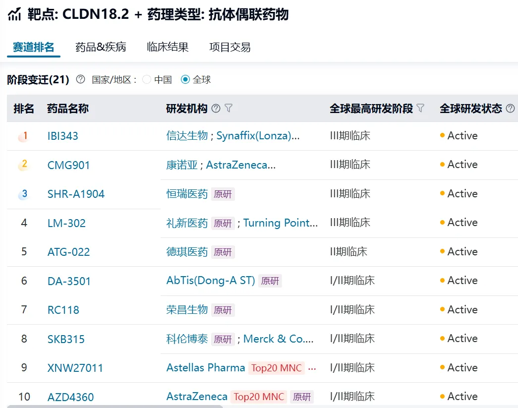 信达生物启动CLDN18.2 ADC首项胰腺癌III期临床医药新闻-ByDrug-一站式医药资源共享中心-医药魔方