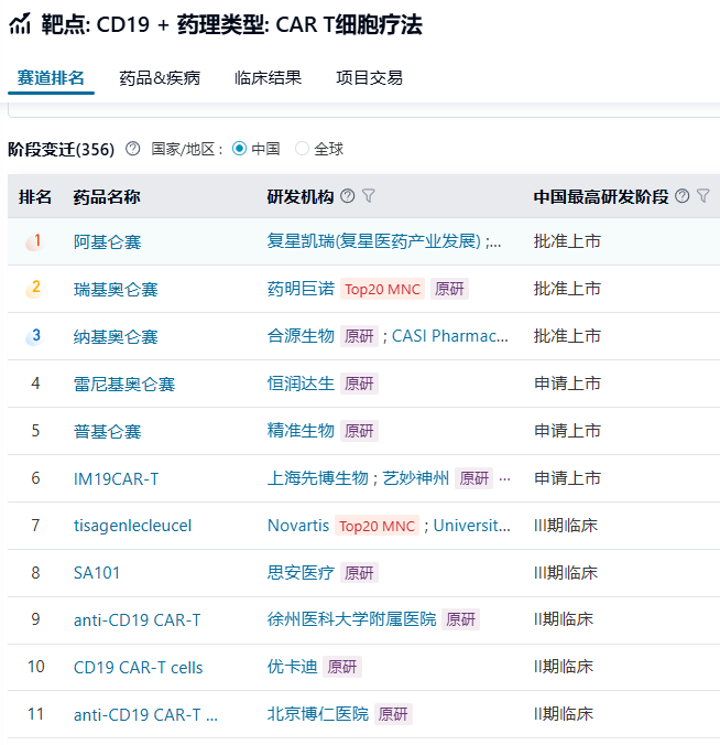 国内第4款！恒润达生CD19 CAR-T获批上市医药新闻-ByDrug-一站式医药资源共享中心-医药魔方