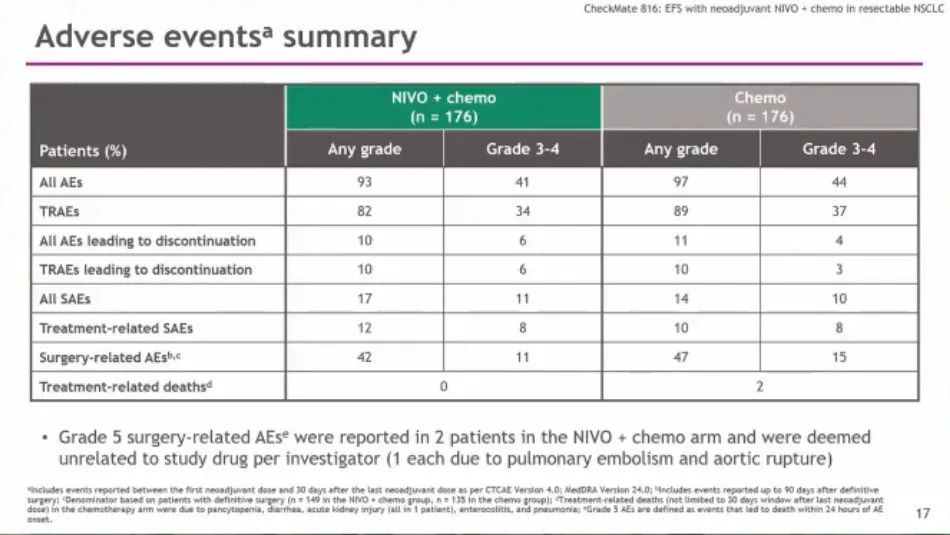 AACR 2022丨CheckMate-816研究：新辅助免疫治疗延长可切除NSCLC患者的无事件生存医药新闻-ByDrug-一站式医药资源共享中心-医药魔方
