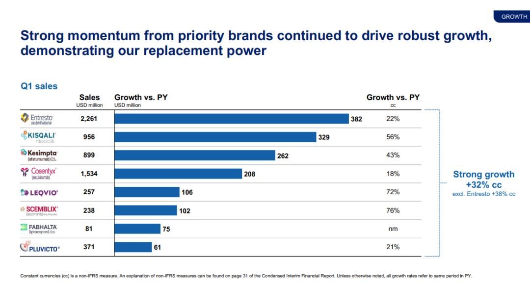 大增72%！全球首款PCSK9 siRNA销售额19亿元（2025 Q1）医药新闻-ByDrug-一站式医药资源共享中心-医药魔方