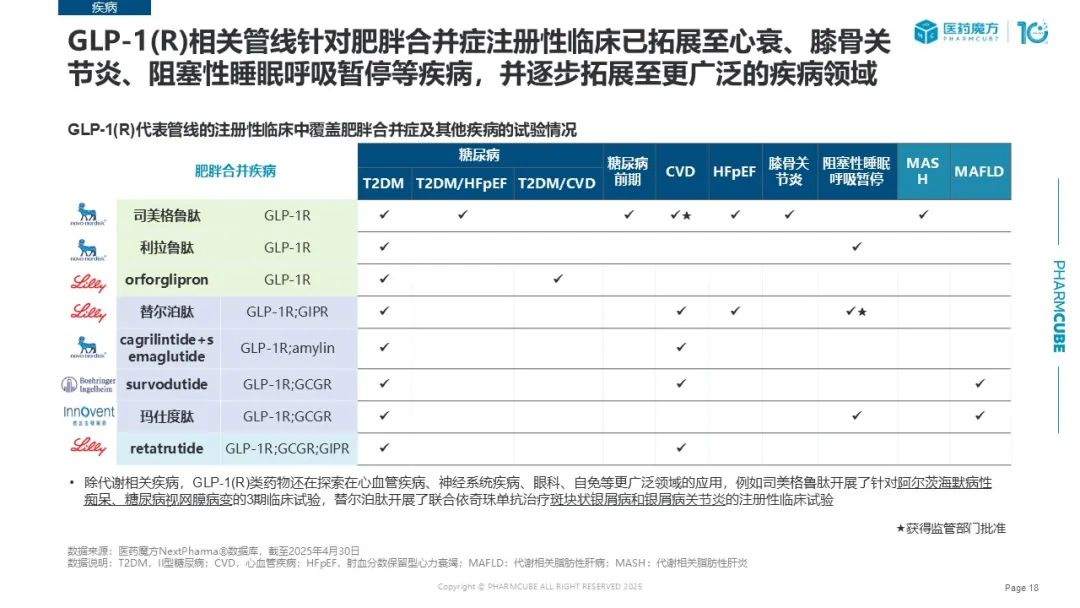 2025ADA大会 | GLP-1减肥赛道机会深度解析（附28页报告下载）医药新闻-ByDrug-一站式医药资源共享中心-医药魔方