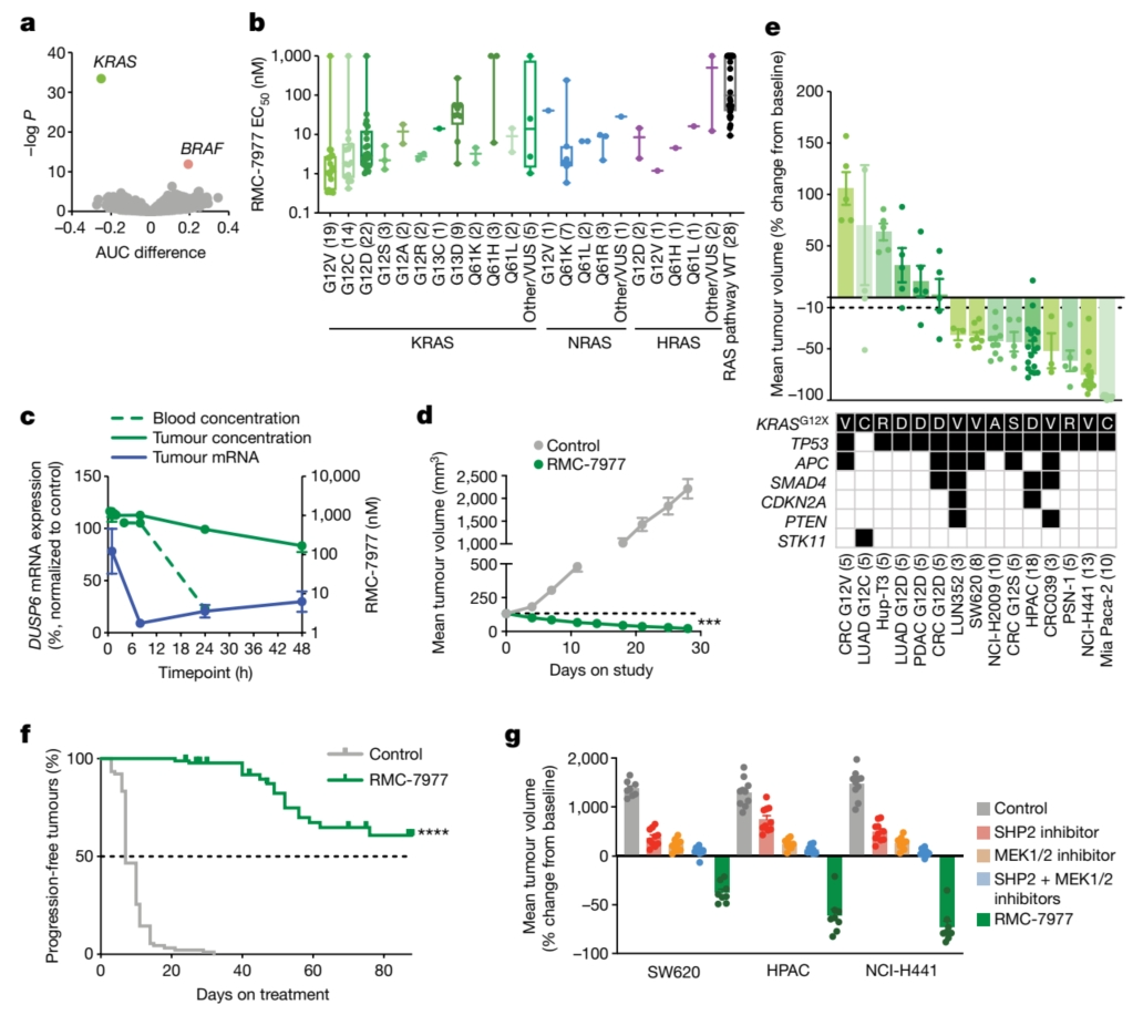Nature重磅 | 癌症治疗新突破，RMC-7977展现强效RAS活性抑制作用医药新闻-ByDrug-一站式医药资源共享中心-医药魔方