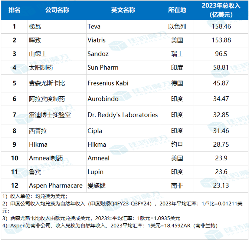2023年全球仿制药巨头TOP10医药新闻-ByDrug-一站式医药资源共享中心-医药魔方
