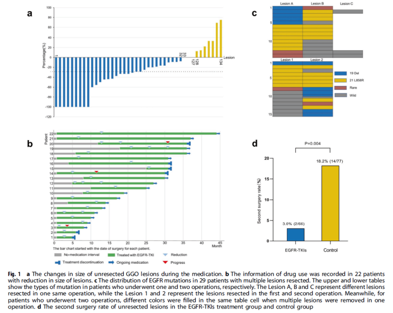 【2750】中国好声音 | 广医一院何建行团队连续发文证实：EGFR靶向治疗对早期磨玻璃样肺癌（GGO）有效医药新闻-ByDrug-一站式医药资源共享中心-医药魔方