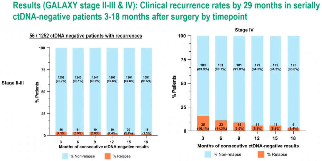 2025 ESMO GI | 基于GALAXY和BESPOKE两项研究的回顾性分析揭示ctDNA纳入肠癌术后监测的应用价值医药新闻-ByDrug-一站式医药资源共享中心-医药魔方