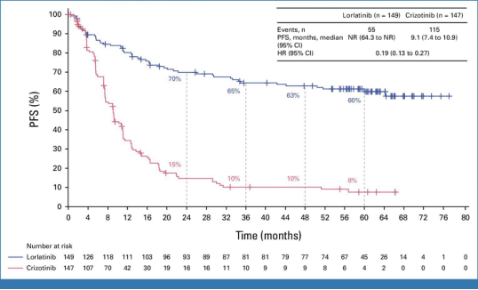 【速递】肺癌5年无进展！辉瑞3rd ALK抑制剂公布长期随访数据医药新闻-ByDrug-一站式医药资源共享中心-医药魔方