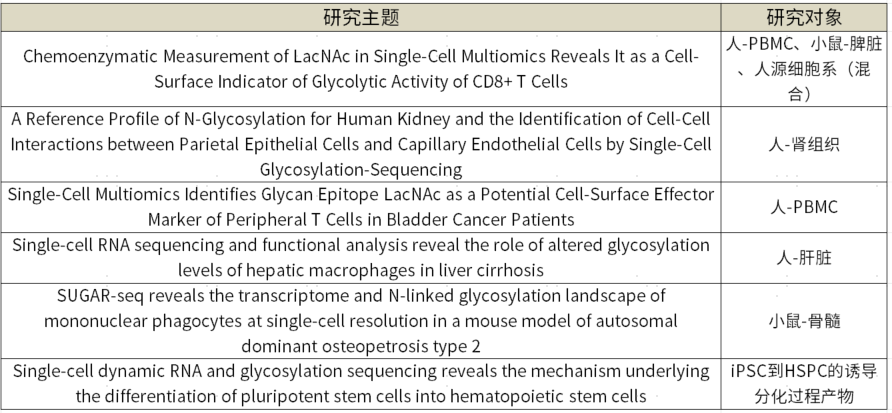 ProMoSCOPE®单细胞糖基化检测--定义细胞身份的新工具医药新闻-ByDrug-一站式医药资源共享中心-医药魔方