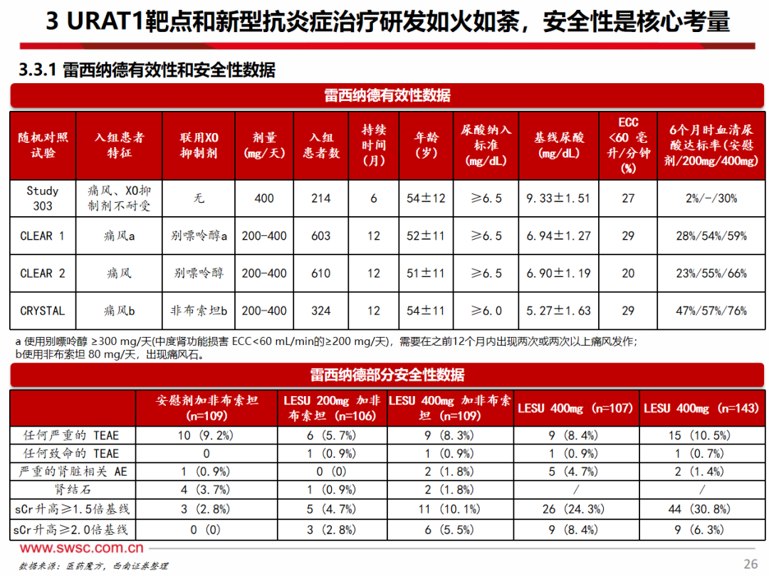 创新药专题：痛风千万患者大市场，有望诞生大单品医药新闻-ByDrug-一站式医药资源共享中心-医药魔方
