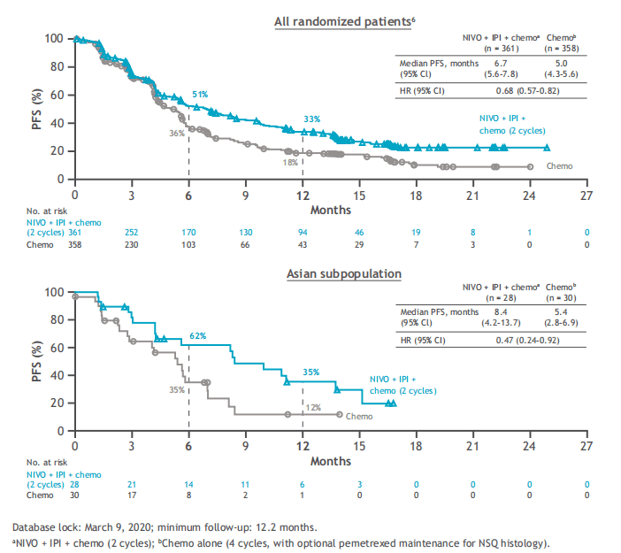 细分人群，亚裔患者是否更多获益——涂海燕教授解读CheckMate-227、CheckMate-9LA亚洲亚组数据医药新闻-ByDrug-一站 ...