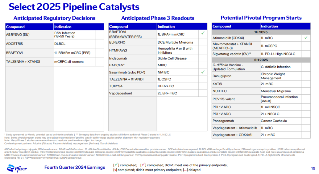 辉瑞2024年财报：肿瘤业务增长25%，ADC贡献超32亿美元，偏头痛新药爆发……医药新闻-ByDrug-一站式医药资源共享中心-医药魔方